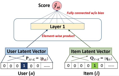 推荐系统学习（八）_gmf(generalized matrix factorization,广义矩阵分解)-CSDN博客