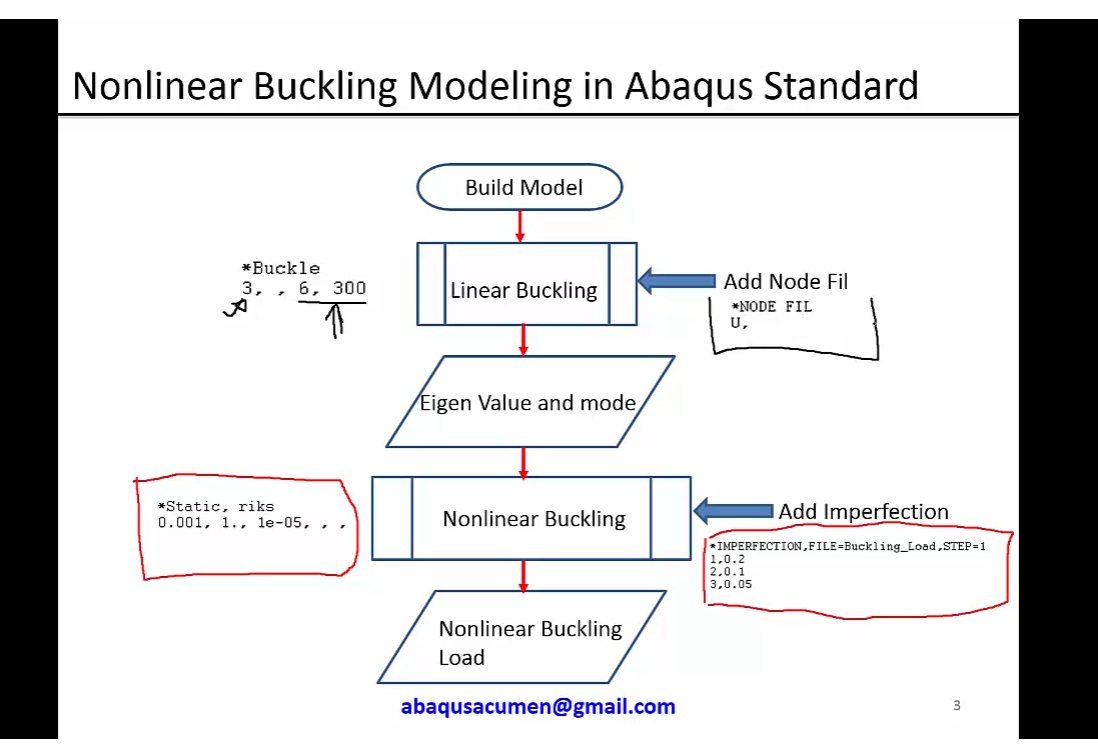 abaqus仿真_划着划着就沉了的博客-CSDN博客
