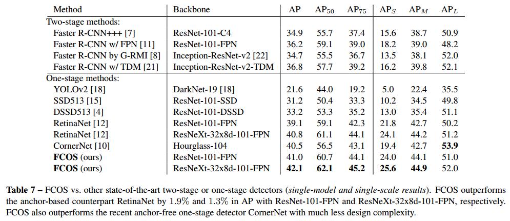 FCOS算法详解_fcos算法原理_AI之路的博客-CSDN博客