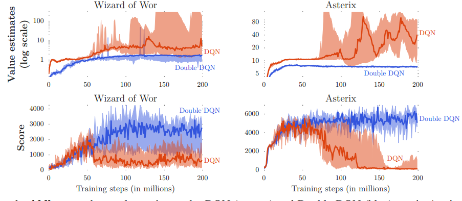 RL论文阅读【四】Deep Reinforcement Learning with Double Q-learning（Double DQN）-CSDN博客