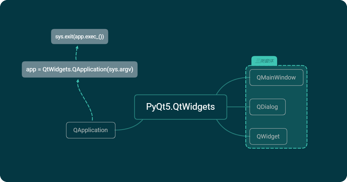 Pyqt5 窗体的连接（点击触发）pyqt5窗口之间关联 Csdn博客 