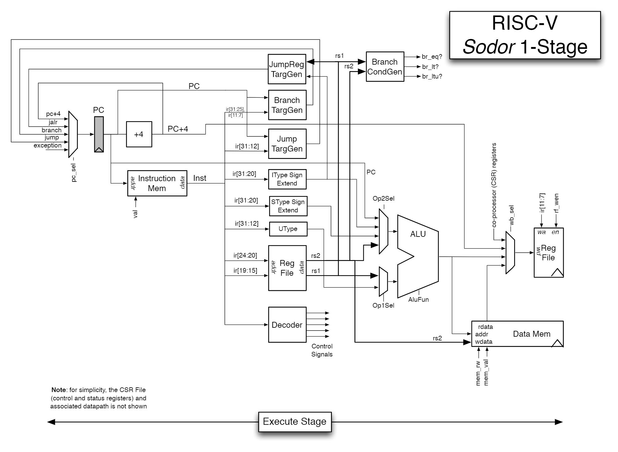 riscv-sodor-rv32_1stage(1)-CSDN博客