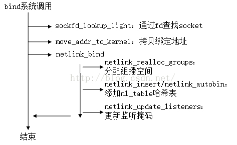 linux 内核 ：Netlink 原理分析_netlink原理-CSDN博客