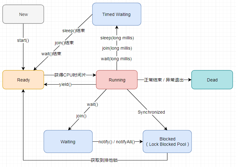 Java多线程学习（一） Java线程的生命周期与创建方式简述线程的生命周期和创建多线程的两种方式 Csdn博客 8076