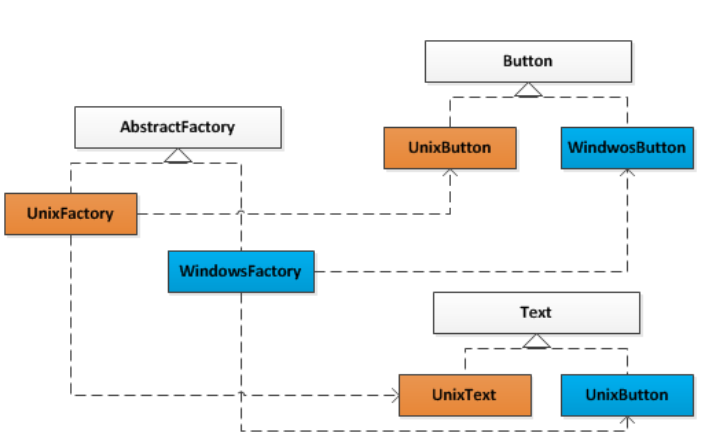 抽象工厂模式（Abstract factory） Java实现_CmdSmith的博客-CSDN博客
