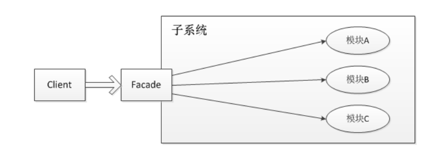 门面模式（外观模式）（Facade） Java实现_facade的实现类怎么命名-CSDN博客