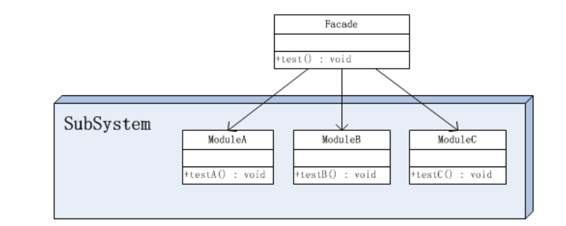 门面模式（外观模式）（Facade） Java实现_facade的实现类怎么命名-CSDN博客