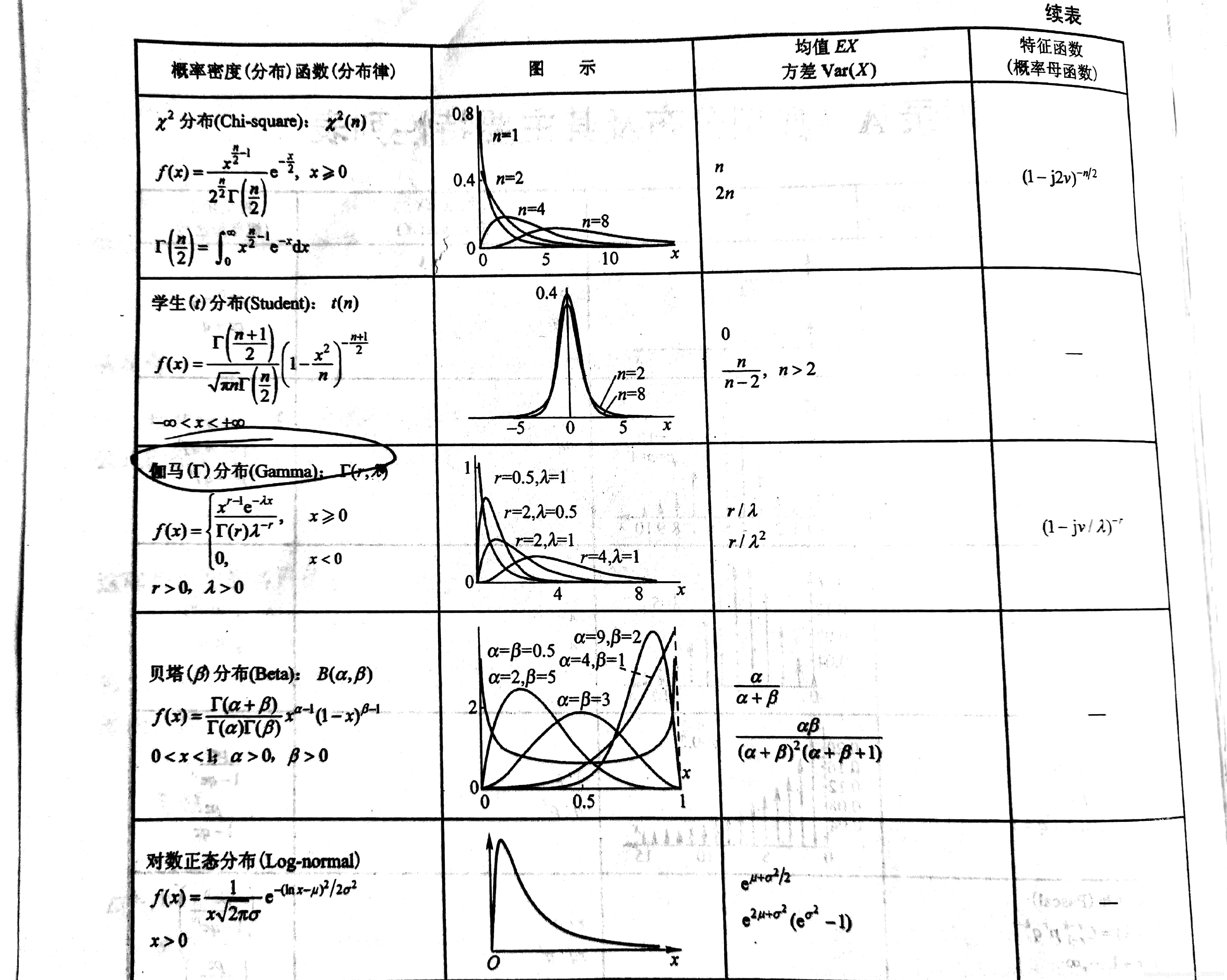 典型概率分布(pdf公式和图示)典型分布 Csdn博客