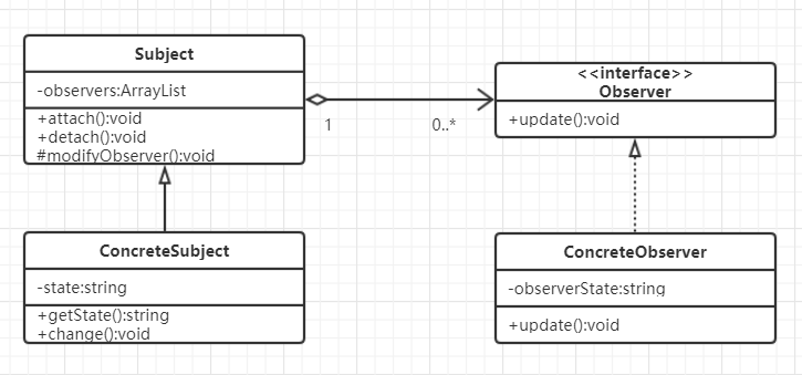 观察者模式（Observer） Java实现_java maintain implements observer-CSDN博客