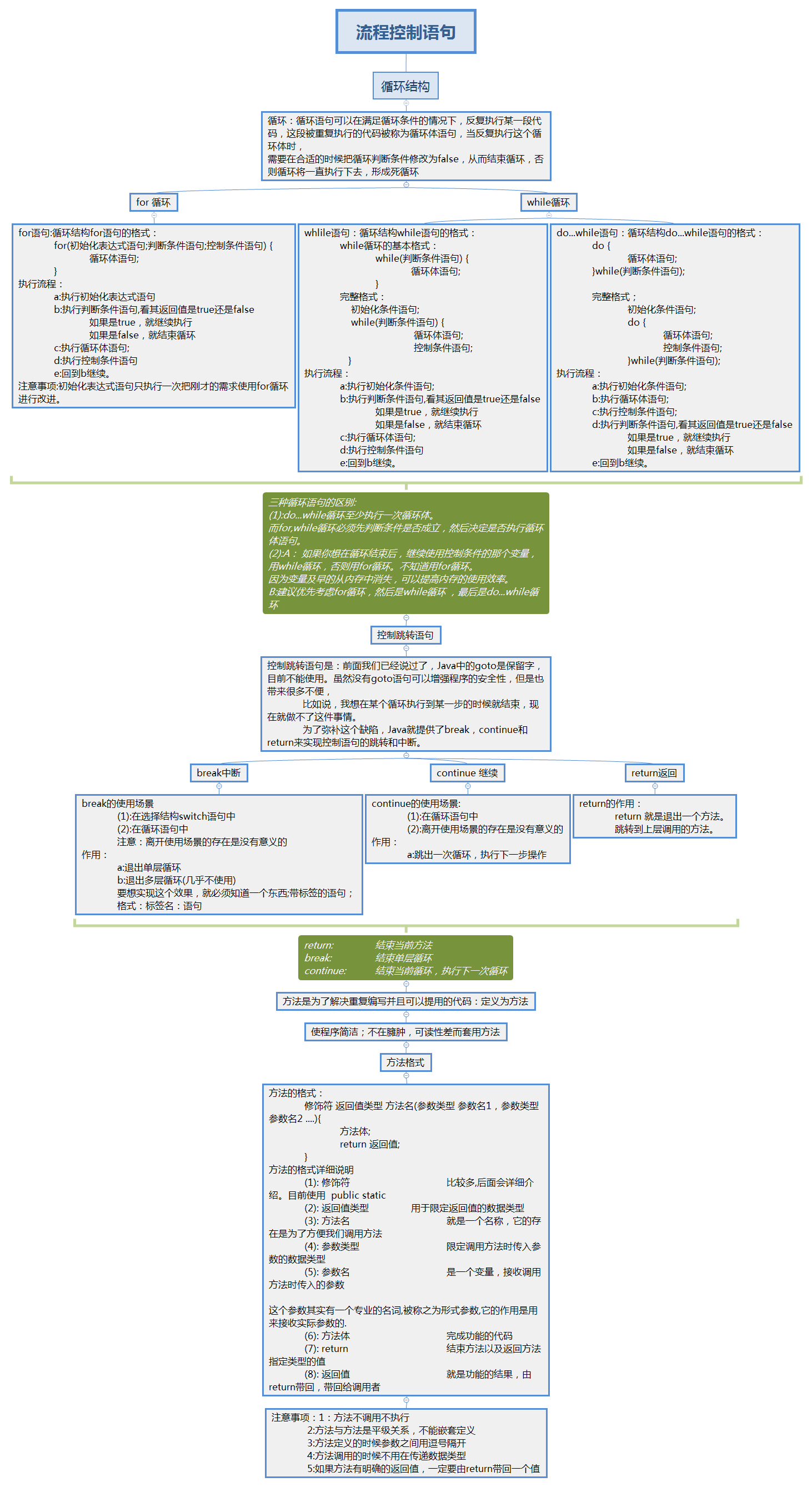 Loop Structure Control Jump Statement Usage Format Of Method Programmer Sought 