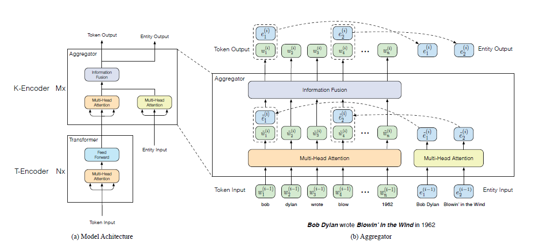 《ERNIE: Enhanced Language Representation with Informative Entities》浅析 ...