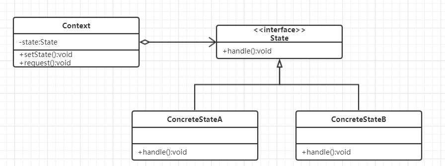 状态模式（State） Java实现_java通过state的in和out来判断-CSDN博客