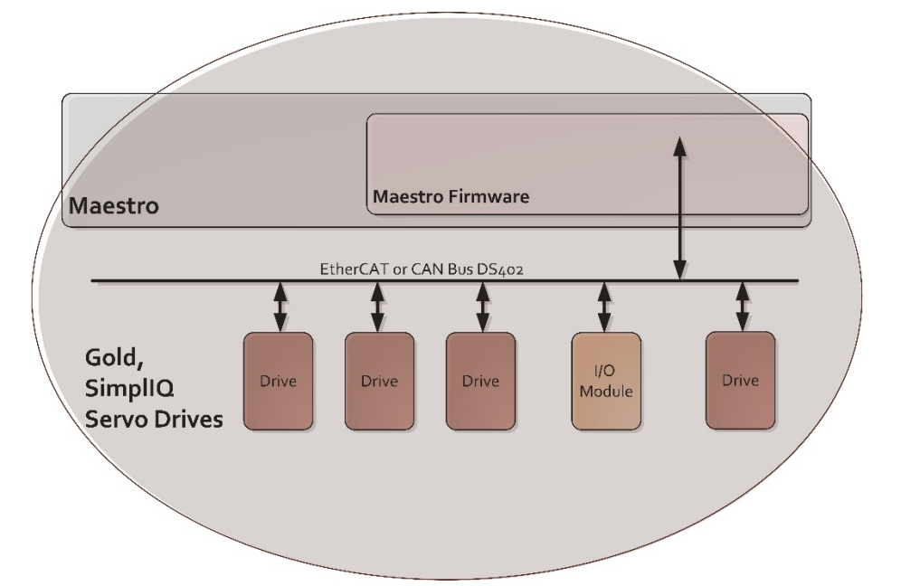 Elmo运动控制器 —— Maestro Software结构和接口_elmo maestro-CSDN博客