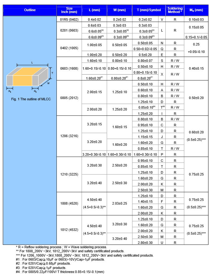 电容 电阻0201/0402/0603/等封装长宽高定义_0402电容高度-CSDN博客