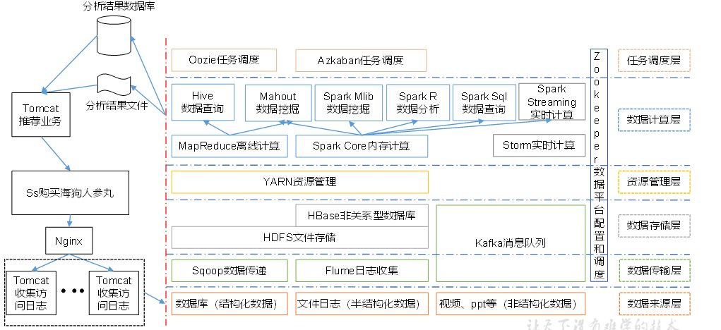 Hadoop架构概述概述hadoop系统架构 Csdn博客 