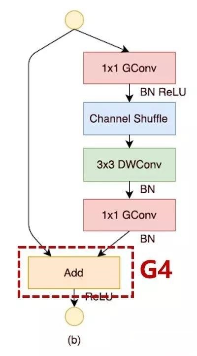 轻量级神经网络：ShuffleNetV1到ShuffleNetV2_channel shu铿別-CSDN博客