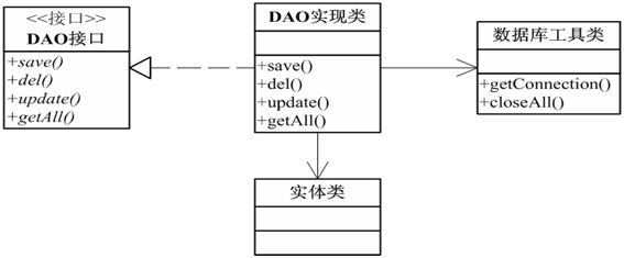 Dao模式及单例设计模式_业务代码和数据访问代码耦合-CSDN博客