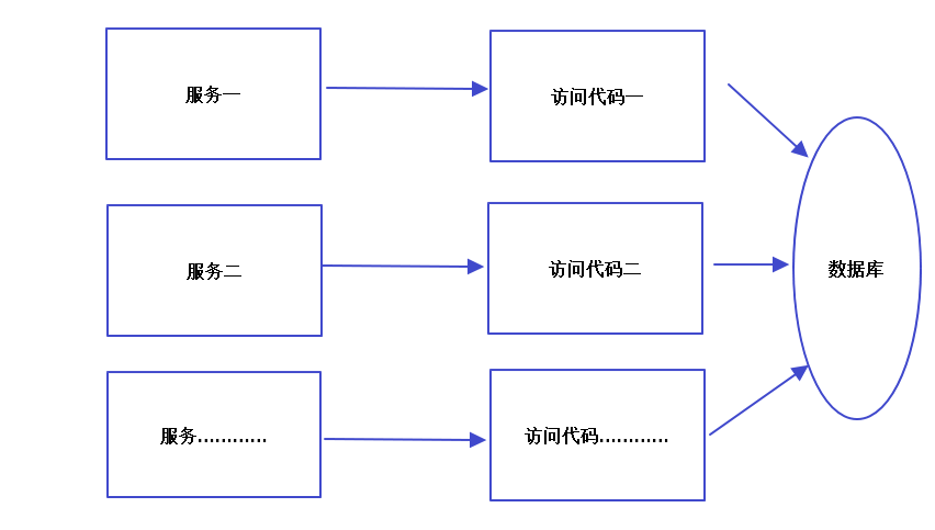 Dao模式及单例设计模式 业务代码和数据访问代码耦合 Csdn博客