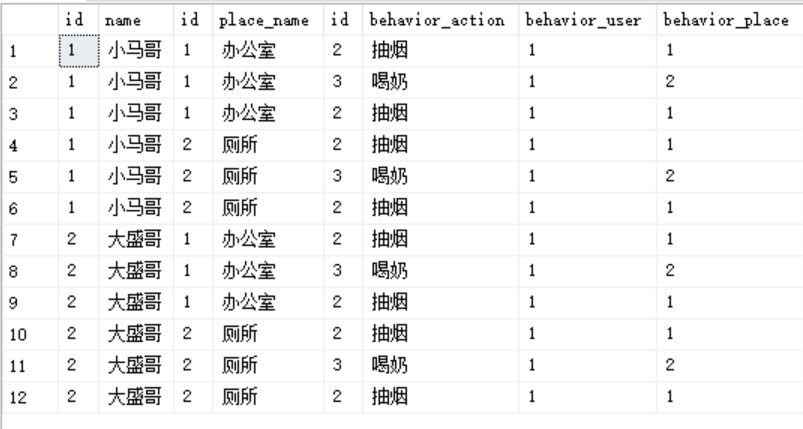 Sql数据查询以及使用left Join出现重复情况以及解决方法left Join出现重复数据的原因 Csdn博客