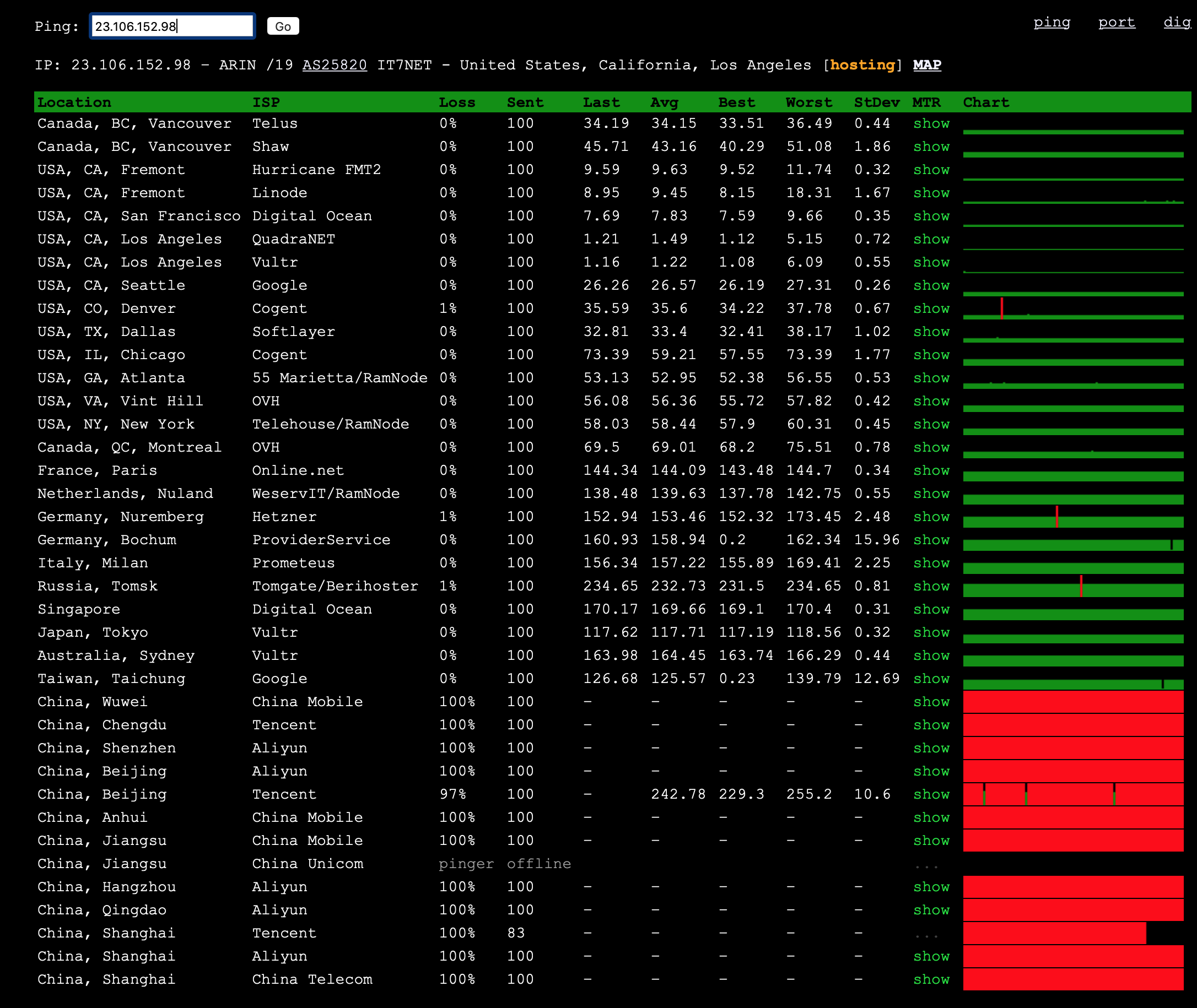 全球多点ping、telnet、dig工具网站-CSDN博客