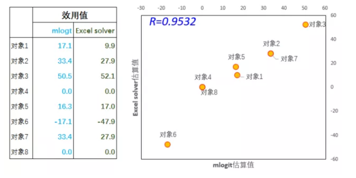Maxdiff系列（六）MaxDiff的数据分析（用Excel进行logit分析）_maxdiff难点-CSDN博客