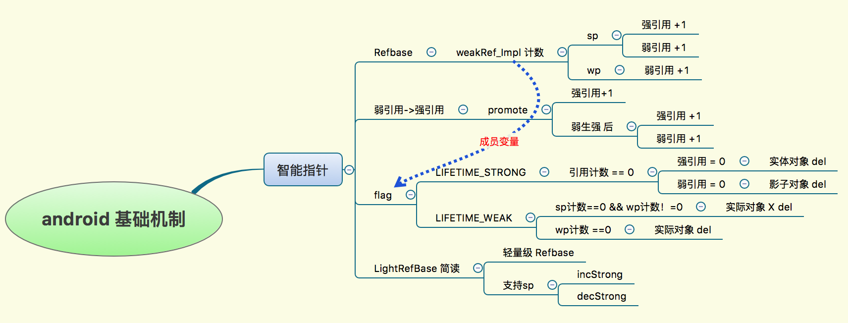 android系统核心机制 基础（01）智能指针wp & sp_public refbase-CSDN博客