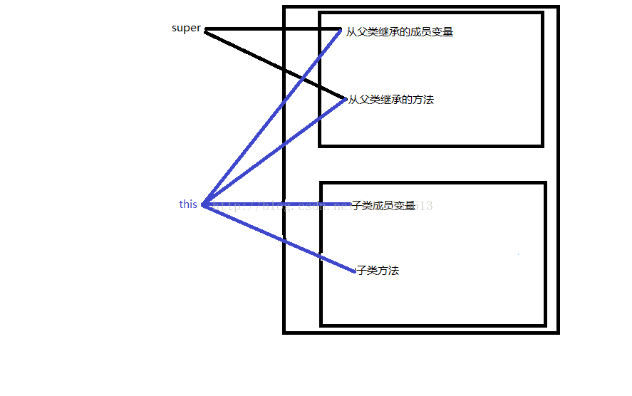 Java在new一个对象的时候父类对象也被创建了吗子类new父类 Csdn博客 