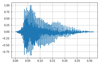 【语音识别】语音端点检测及Python实现_语音端点检测实验python_Luqiang_Shi的博客-CSDN博客