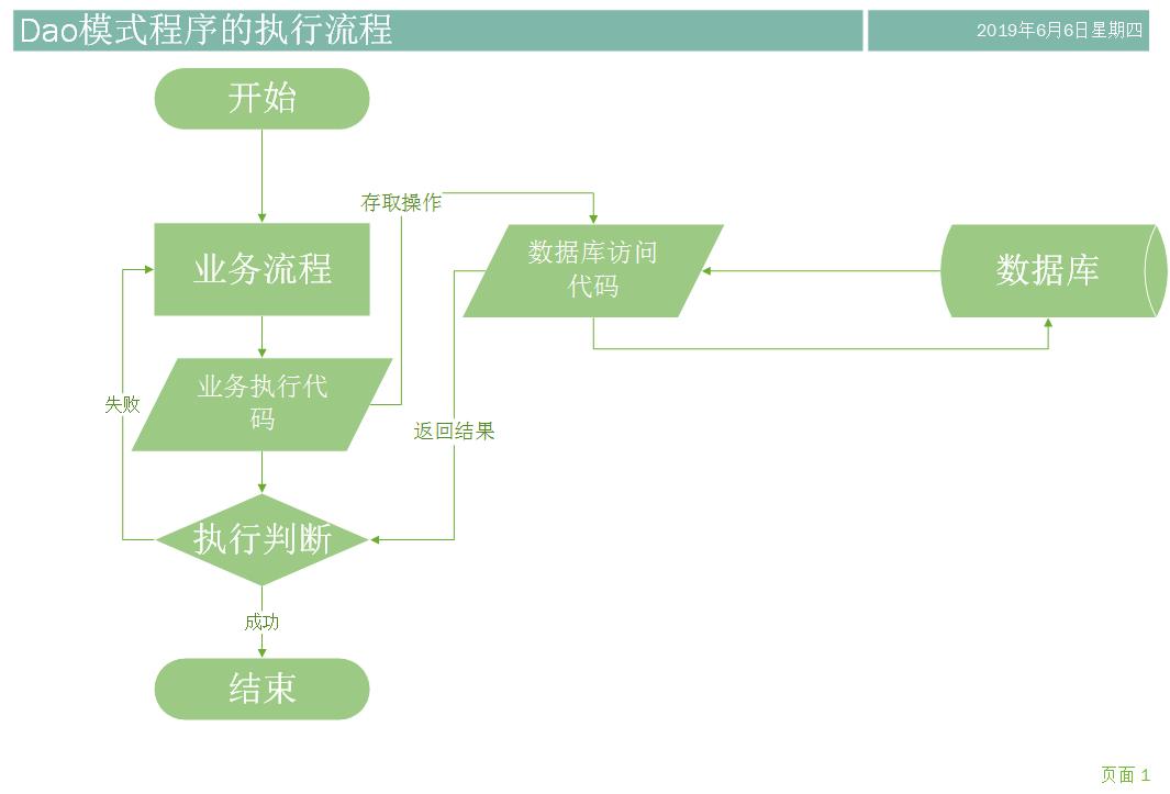 Dao模式及单例设计模式业务代码和数据访问代码耦合 Csdn博客 