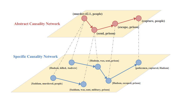 Constructing and Embedding Abstract Event Causality Networks from Text Snippets - Programmer Sought