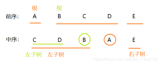 根据前序遍历与中序遍历构造二叉树根据前序遍历和中序遍历构建二叉树 Csdn博客