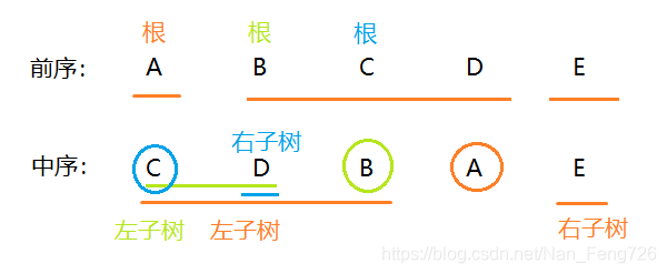 根据前序遍历与中序遍历构造二叉树根据前序遍历和中序遍历构建二叉树 Csdn博客