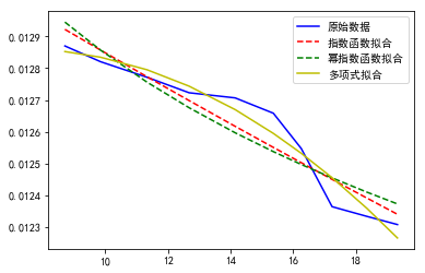 利用scipy中的curve_fit拟合自定义曲线_fit curves-CSDN博客