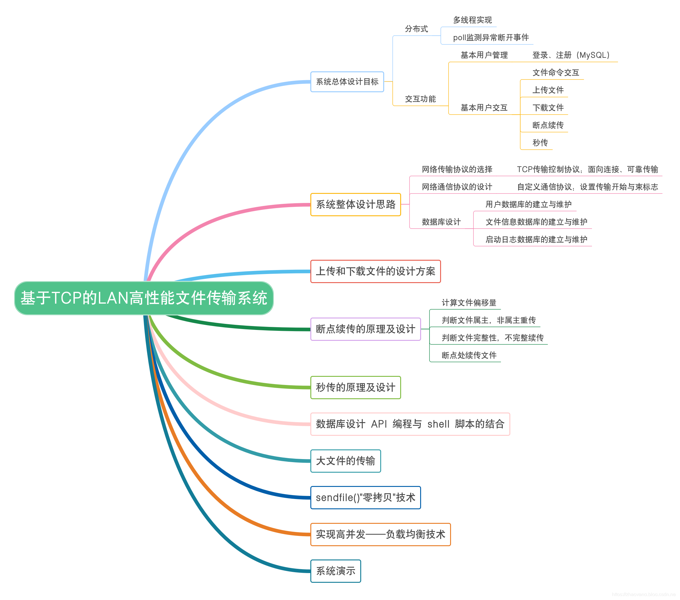 基于tcp协议的局域网内高性能文件传输系统设计与实现实现一个局域网内的基于tcp协议的文件传输用户界面。 Csdn博客