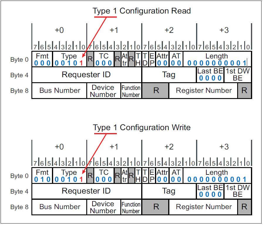 接口技术【5】PCIe入门简介 -- PCIe配置_pcie功能号-CSDN博客