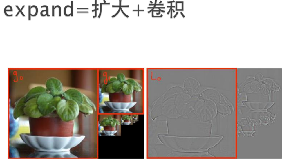 Opencvpython：图像金字塔python Opencv Laplacian Pyramid Csdn博客