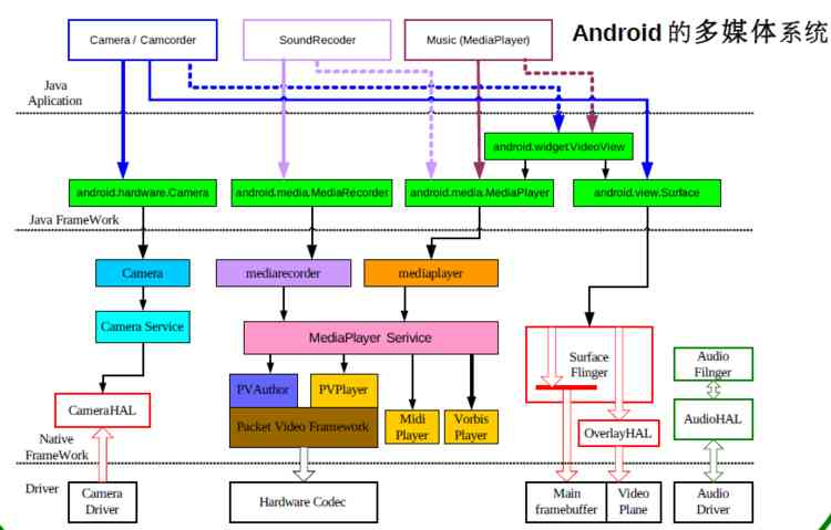 android 多媒体框架服务之StagefrightPlayer和OMXCodec实现原理_stagefright和omx-CSDN博客