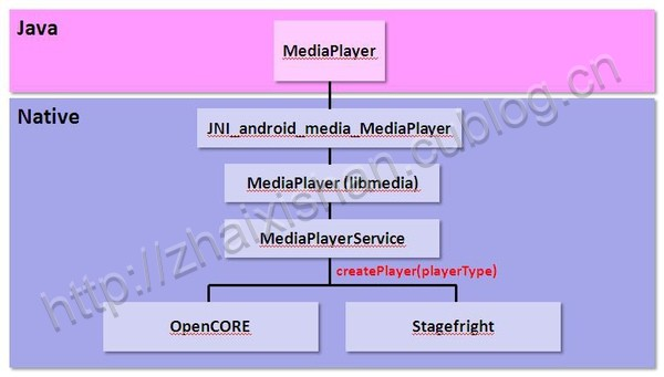 android 多媒体框架服务之StagefrightPlayer和OMXCodec实现原理_stagefright和omx-CSDN博客