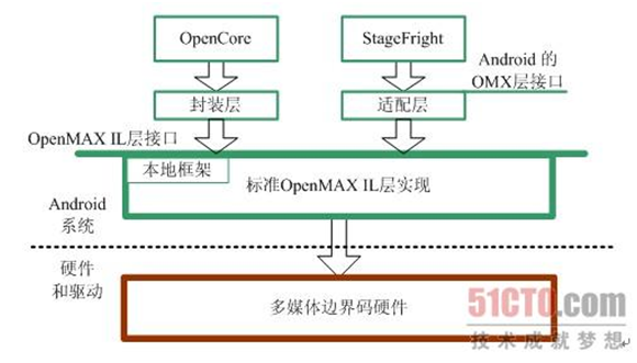 android 多媒体框架服务之StagefrightPlayer和OMXCodec实现原理_stagefright和omx-CSDN博客