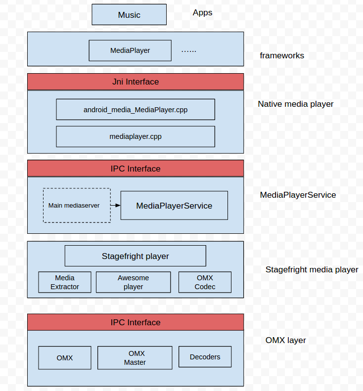 android 多媒体框架服务之StagefrightPlayer和OMXCodec实现原理_stagefright和omx-CSDN博客