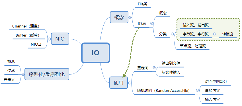 【java基础】io流是啥？有啥用？（上） Io流的用途 Csdn博客