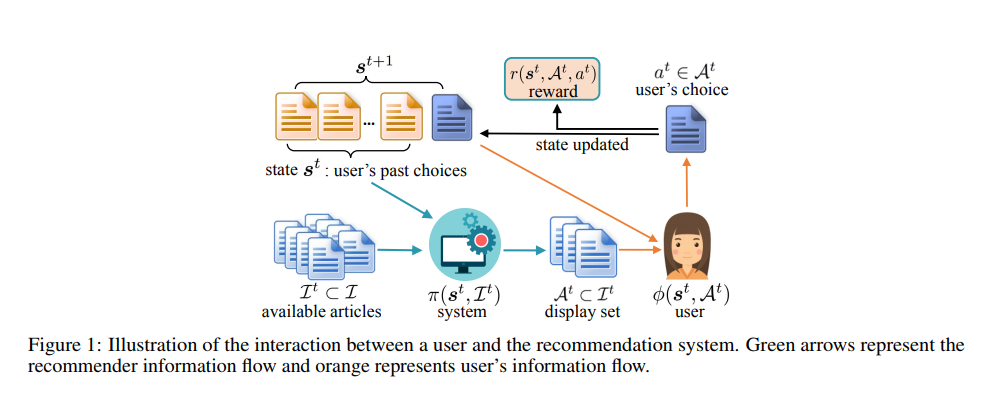 Generative Adversarial User Model for Reinforcement Learning Based Recommendation System-CSDN博客