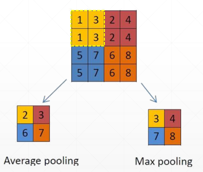 tensorflow 2.0 （八）池化与采样_tensorflow2的upsample-CSDN博客