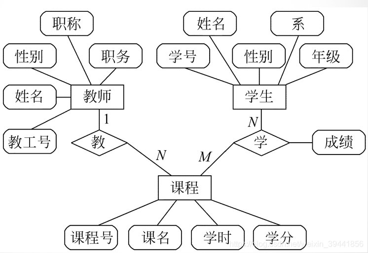 软件工程笔记四实体联系图(er图)软件工程什么是一对多关系 Csdn博客