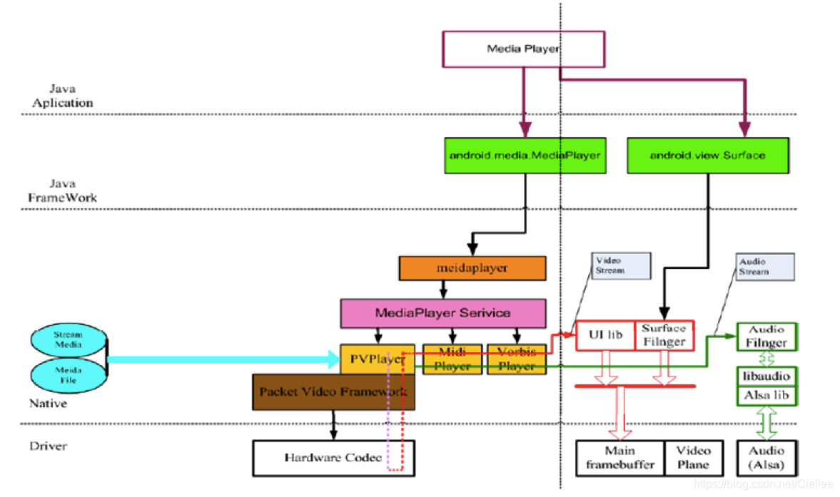 Android Multimedia框架总结(二)mediaplayer框架及播放网络视频案例mediaplayer Sample Csdn博客