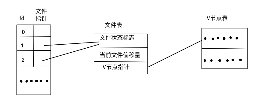 函数dup和dup2 Linux Dup 偏移量一致吗 Csdn博客
