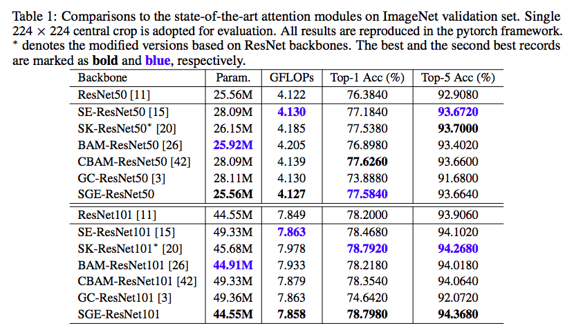 SGE——Spatial Group-wise Enhance: Improving Semantic Feature Learning in Convolutional Networks ...