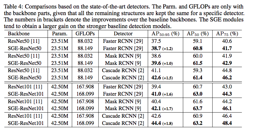 SGE——Spatial Group-wise Enhance: Improving Semantic Feature Learning in Convolutional Networks ...