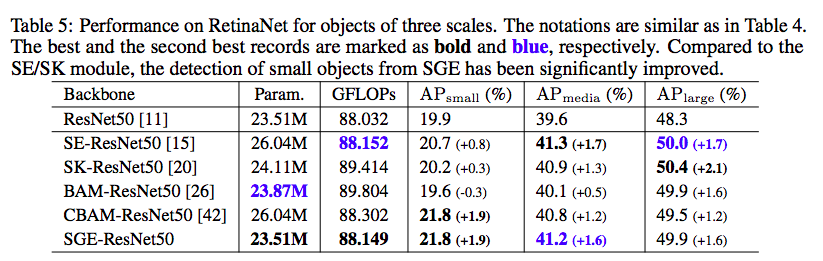 SGE——Spatial Group-wise Enhance: Improving Semantic Feature Learning in Convolutional Networks ...