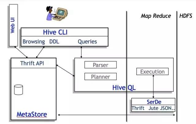 一文弄懂Hive基本架构和原理_hive 存储结构-CSDN博客